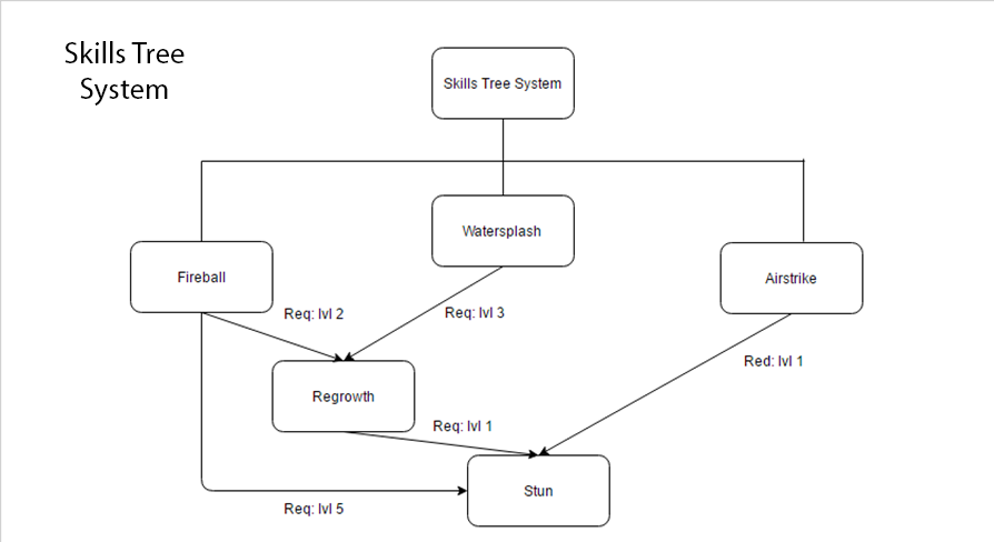 Skills Tree System in Code Plugins - UE Marketplace